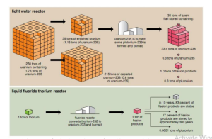 Thorium-Fuelled Molten Salt Reactors - A Sustainable Pathway to a Low ...